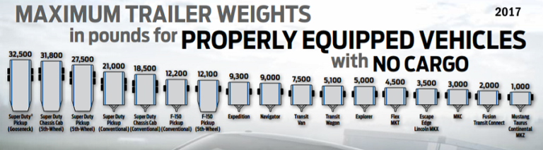Ford Towing Guide - Maximum Trailer Weight - Blue Oval Trucks